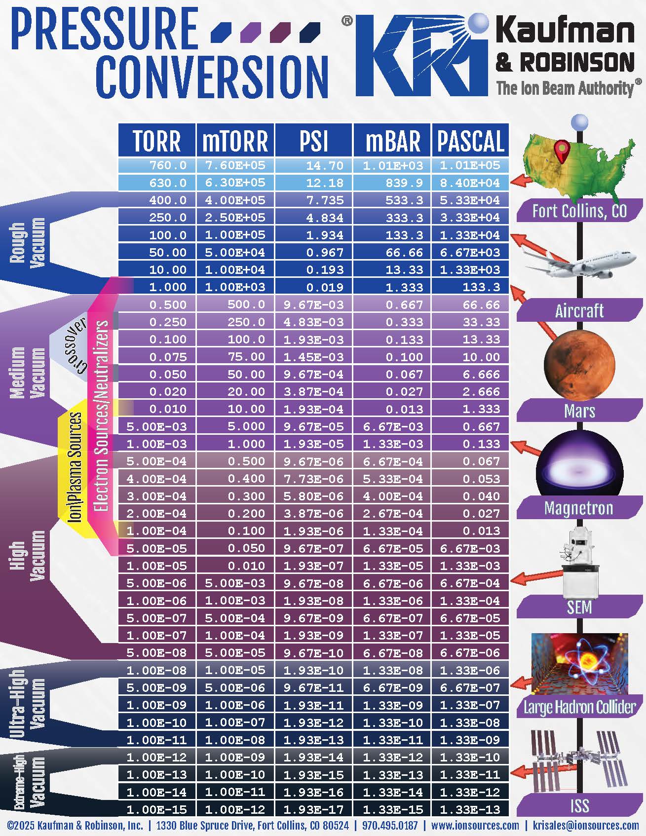 Pressure Conversion Table for Vacuum Systems | Kaufman & Robinson